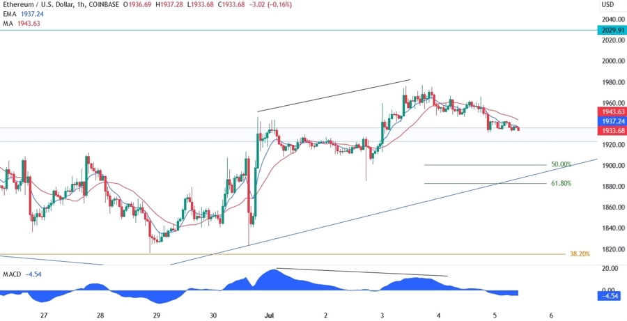 Ethereum Technical Analysis | Forexlive